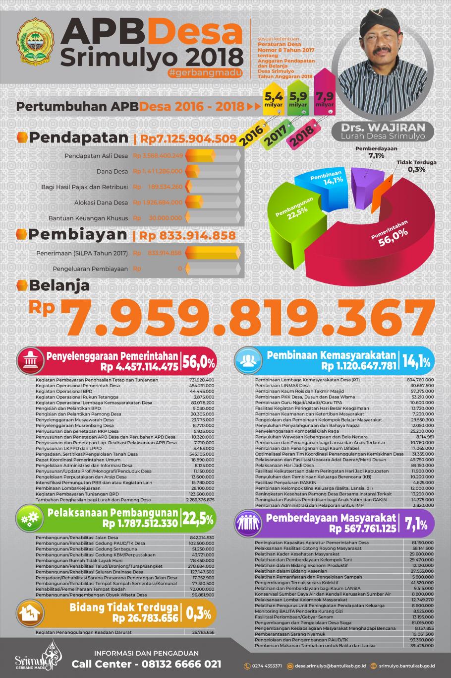 Infografik APBDesa Srimulyo Tahun Anggaran 2018 - Website Kalurahan ...