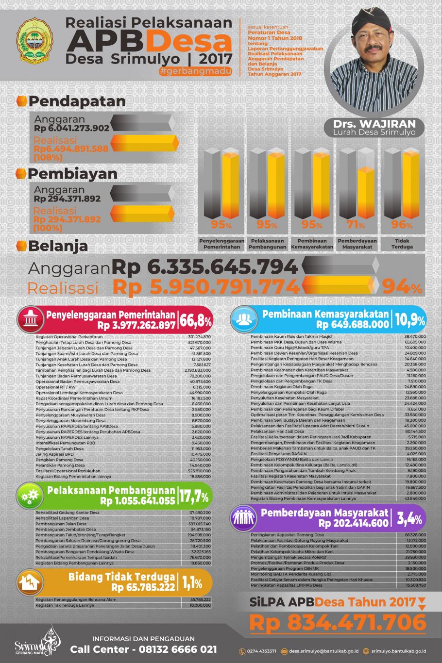Infografik Realisasi APBDesa Srimulyo Tahun Anggaran 2017 - Website ...