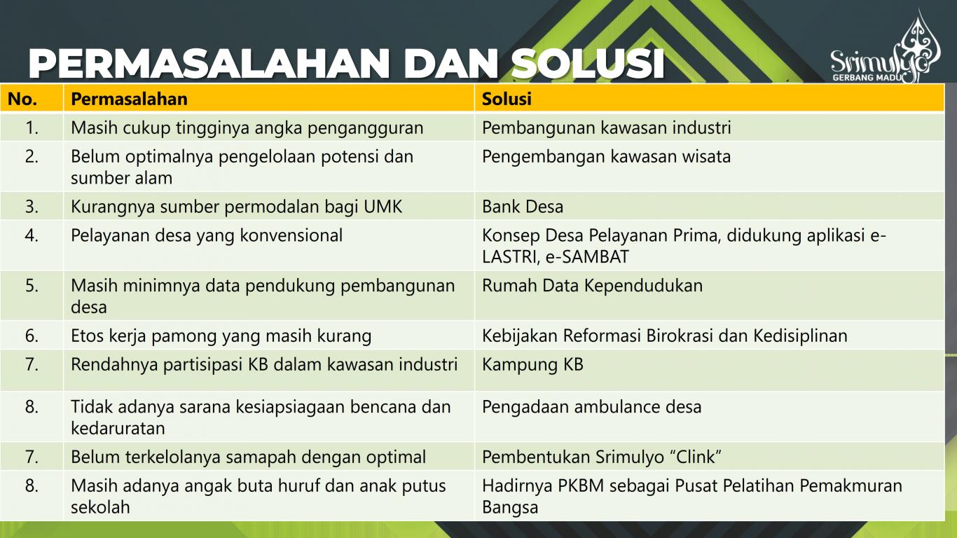 Permasalahan dan Solusi - Website Kalurahan SRIMULYO